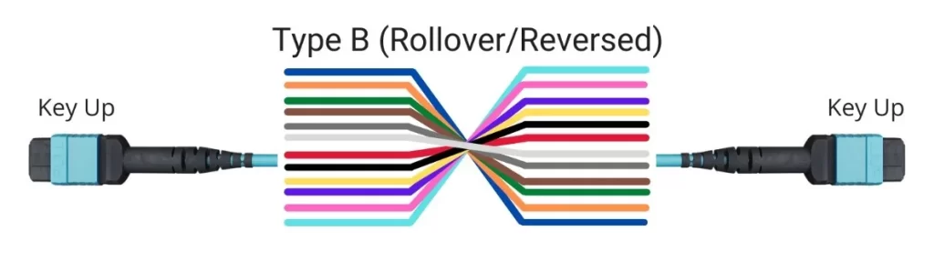 MPO/MTP Cable Polarity Explained | FiberMania Guide