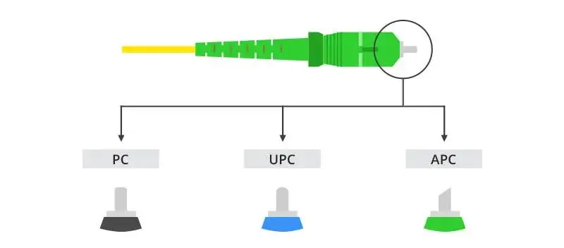 The Evolution of Fiber Optic Polishing: PC vs UPC vs APC