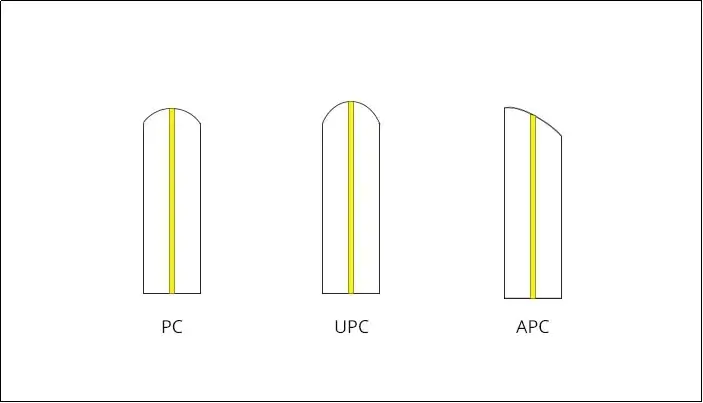 The Evolution of Fiber Optic Polishing: PC vs UPC vs APC